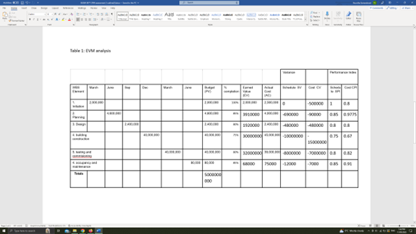 Question: Analyse the EVM data to identify any | Chegg.com