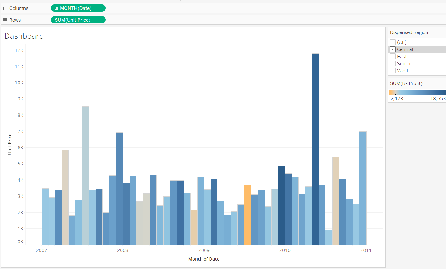 Solved Dispensed Region Dashboard (All) Central East South | Chegg.com