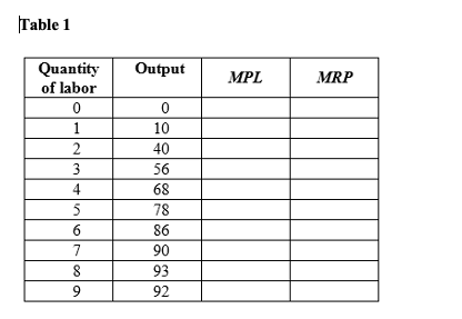 Solved Table 1 shows the short-run production function for | Chegg.com