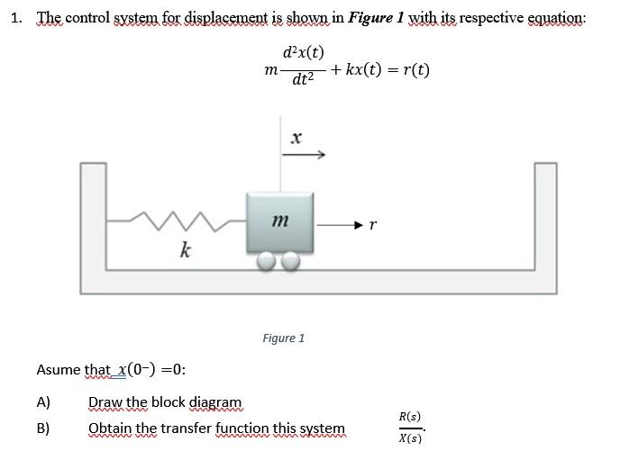 Solved 1. The control system for displacement is shown in | Chegg.com
