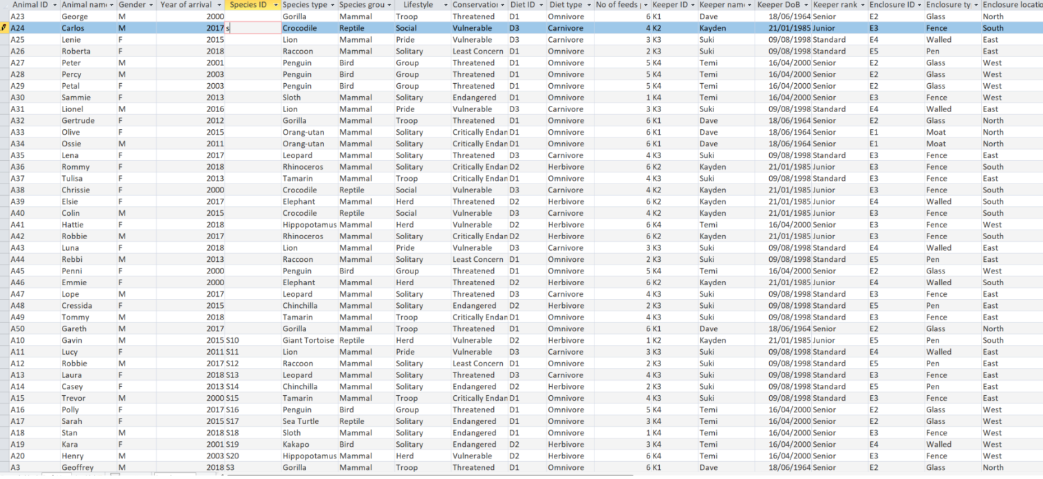 Solved Use your data dictionary and ERD to help you create | Chegg.com