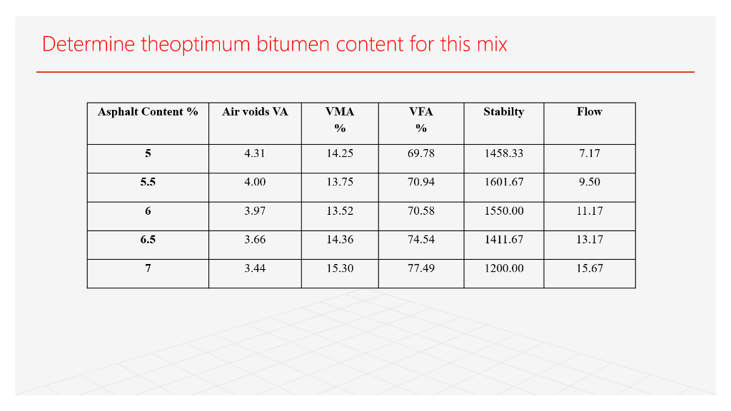 Solved Determine theoptimum bitumen content for this mix | Chegg.com