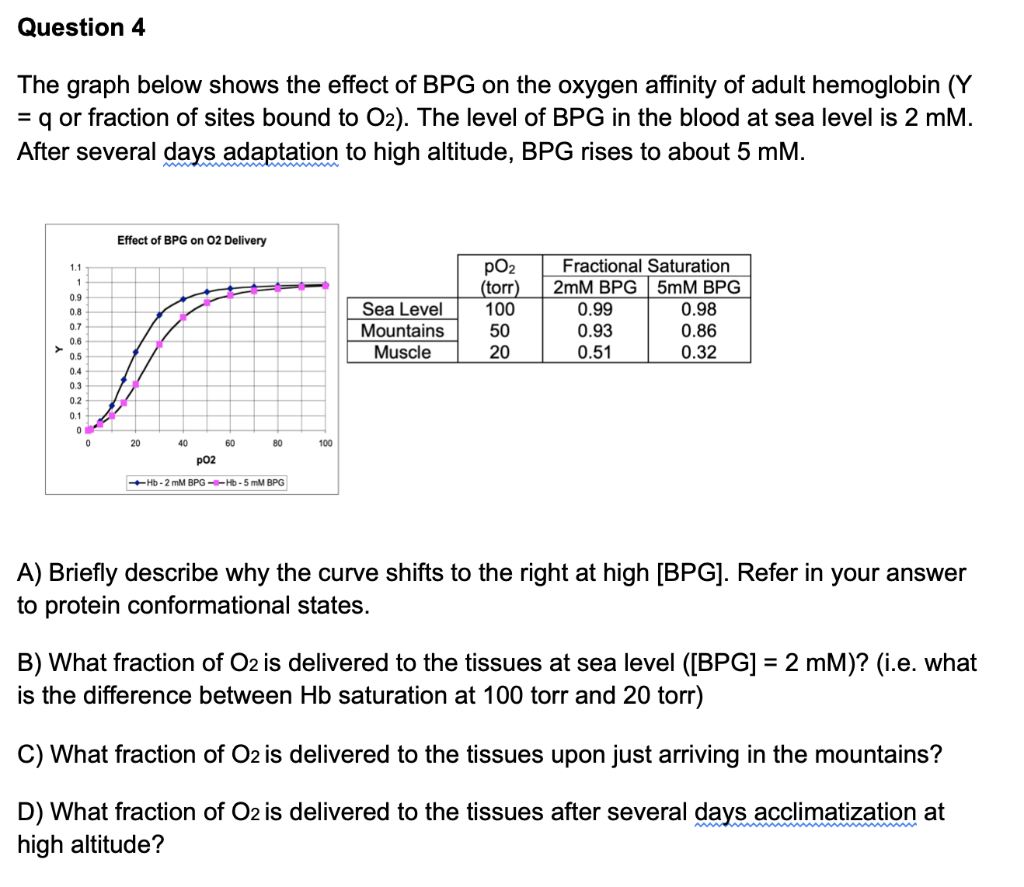 Solved Question 4 The graph below shows the effect of BPG on | Chegg.com