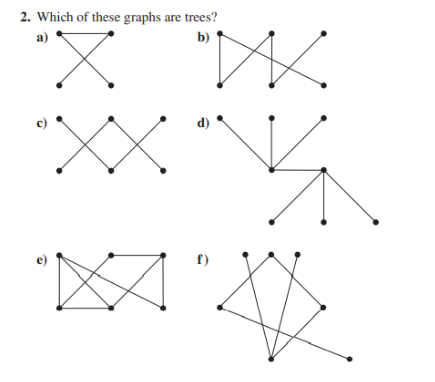 Solved 2. Which of these graphs are trees? a) b) c] d e] f) | Chegg.com