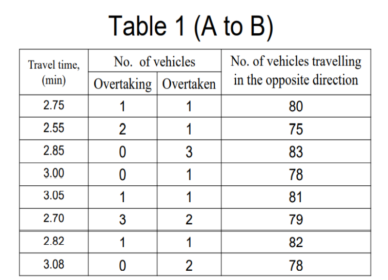 Solved EXAMPLE 4 – Moving Vehicle Method • A travel study on | Chegg.com
