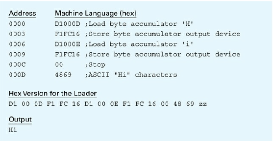 Write a machine language program to output your name | Chegg.com