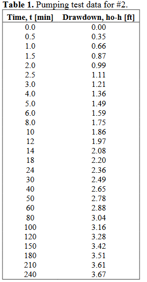 Solved A well penetrating a confined aquifer is pumped at a | Chegg.com