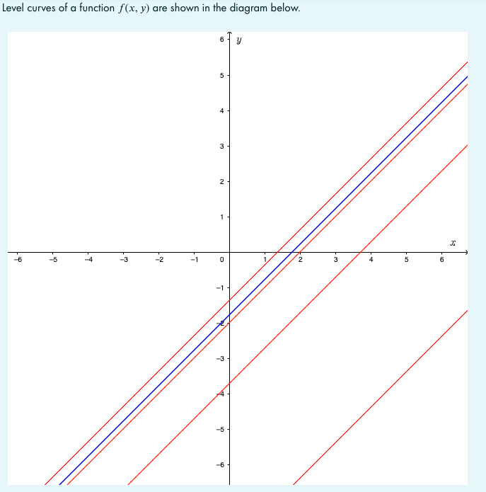 Solved Level curves of a function f(x, y) are shown in the | Chegg.com
