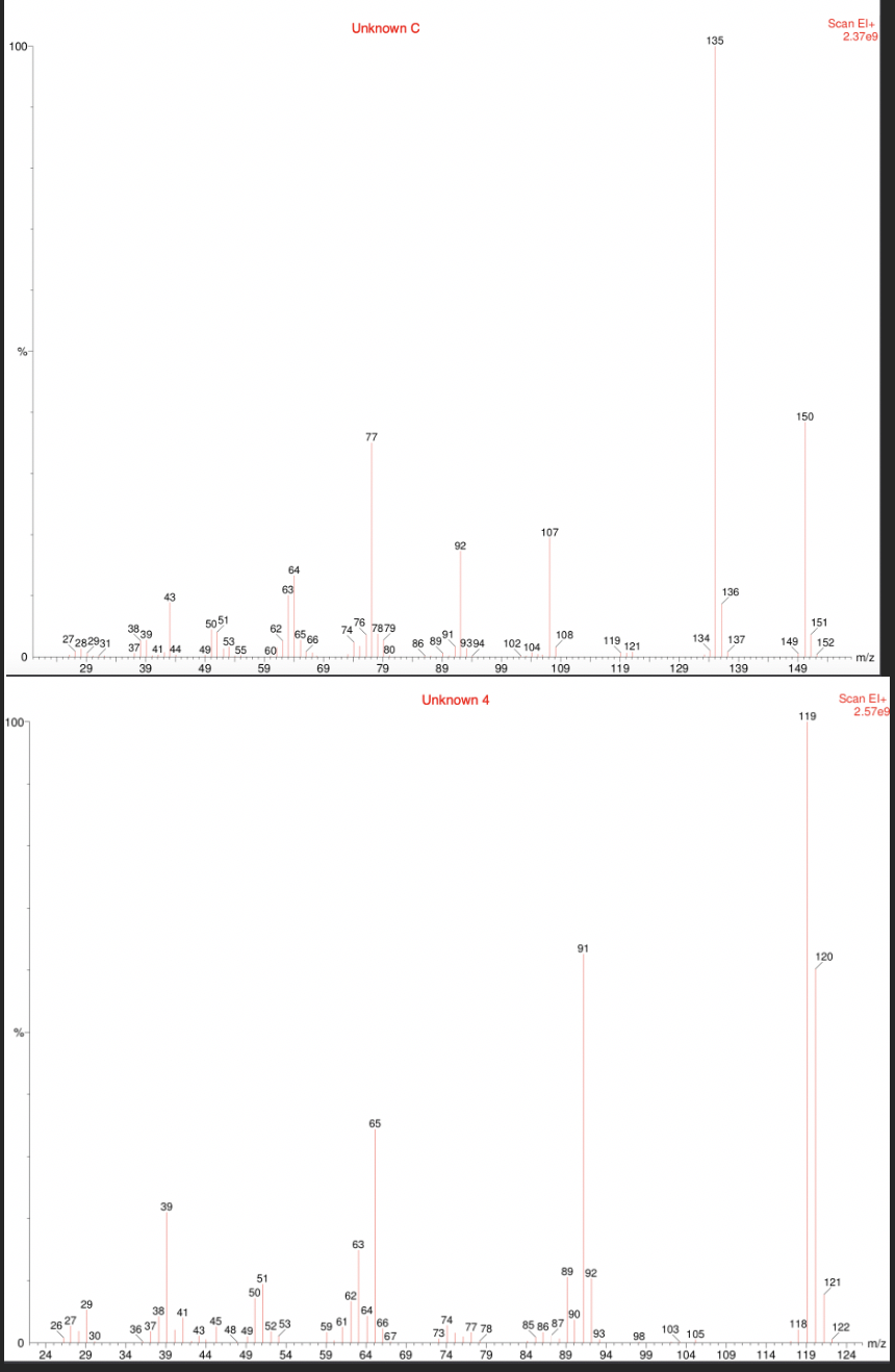 Solved Annotate the M/S spectrums below from TWO unknown | Chegg.com