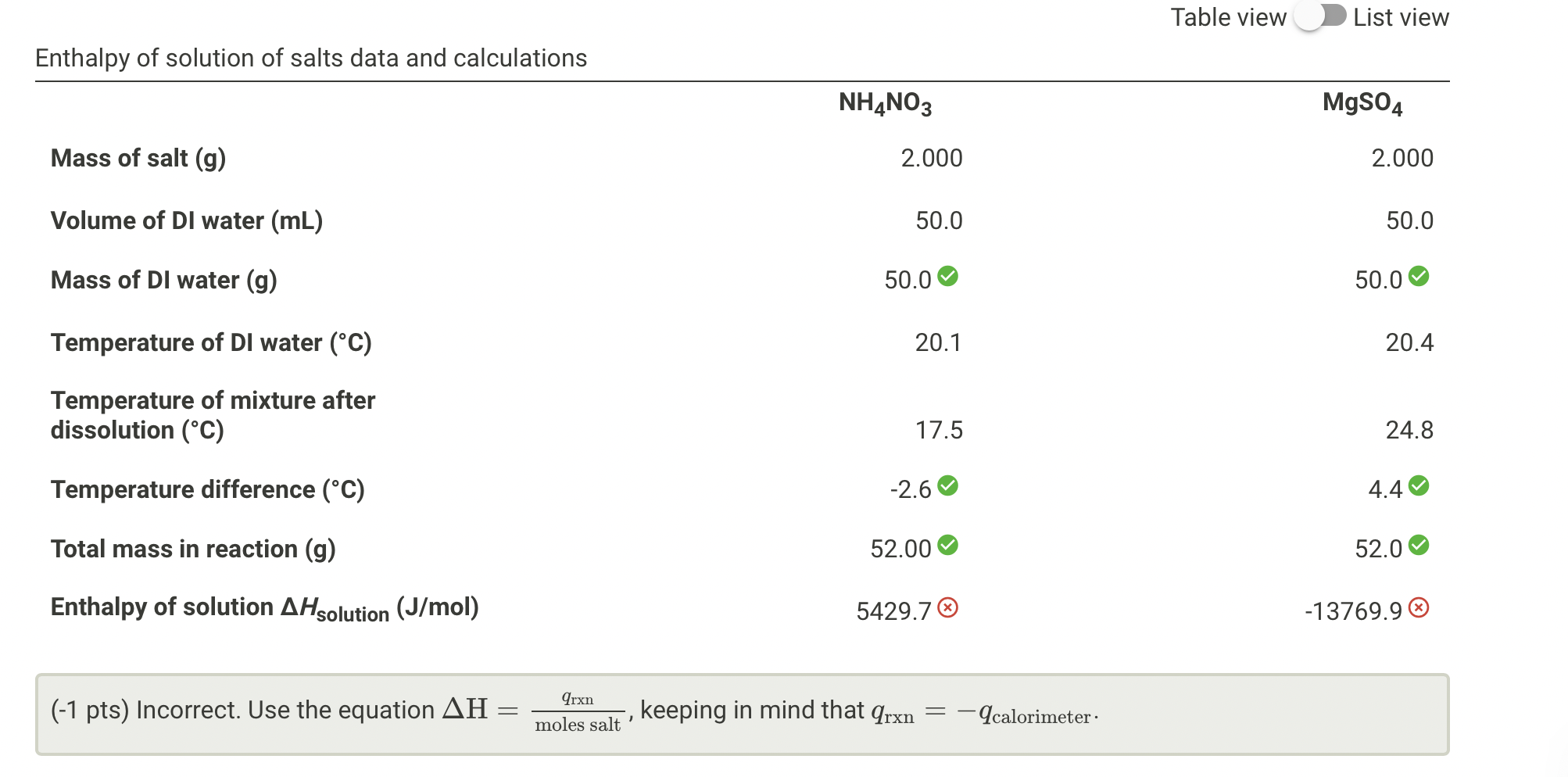 Solved Table view List view Enthalpy of solution of salts | Chegg.com