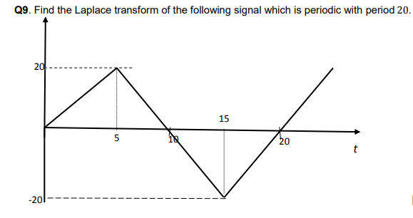 Solved Q9. Find the Laplace transform of the following | Chegg.com