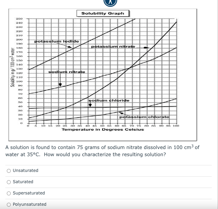 Solved Solubility Graph 250 240 220 210 potassium iodide 200 | Chegg.com