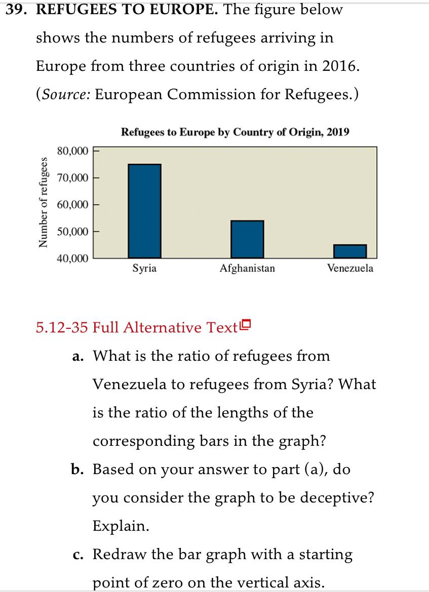 Solved 39. REFUGEES TO EUROPE. The figure below shows the | Chegg.com