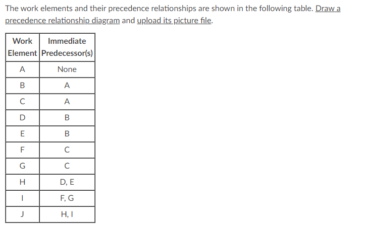 Solved The work elements and their precedence relationships | Chegg.com