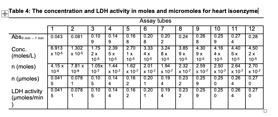Create a graph, plotting LDH activity vs. | Chegg.com