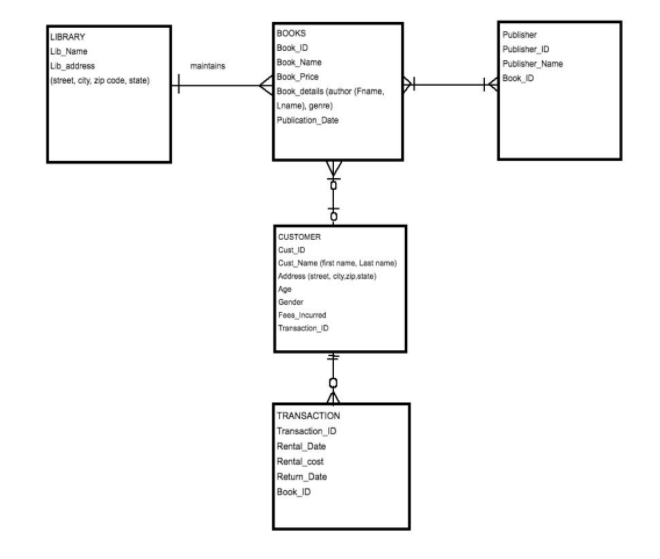 Solved Transform the below ERR diagram into a relational | Chegg.com
