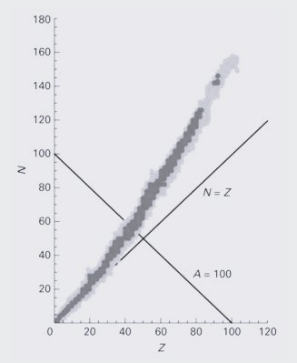 Solved Question 1(A) According to the Segrè plot shown in | Chegg.com