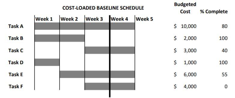 Solved For the cost-loaded baseline schedule shown above, at | Chegg.com
