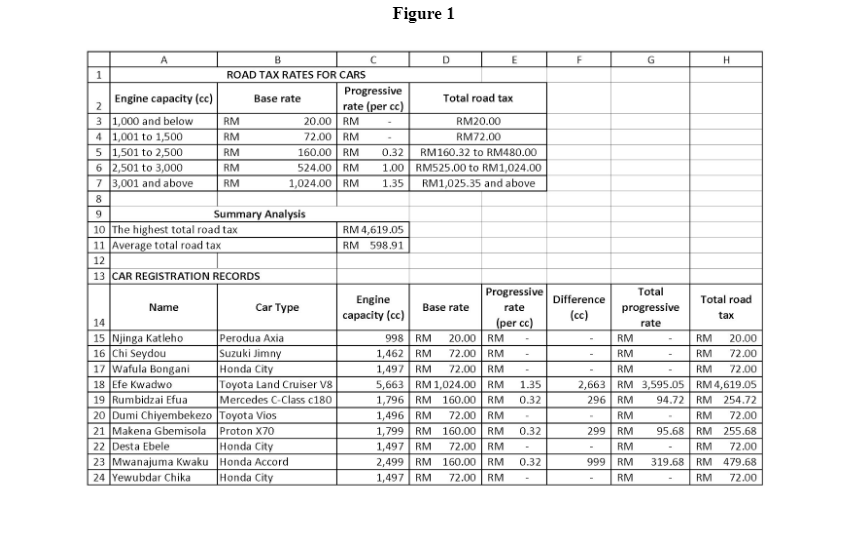 Solved Figure 1 below shows the worksheet of road tax rates | Chegg.com