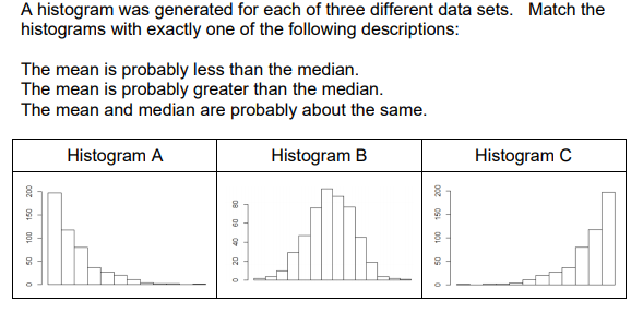 Solved A histogram was generated for each of three different | Chegg.com