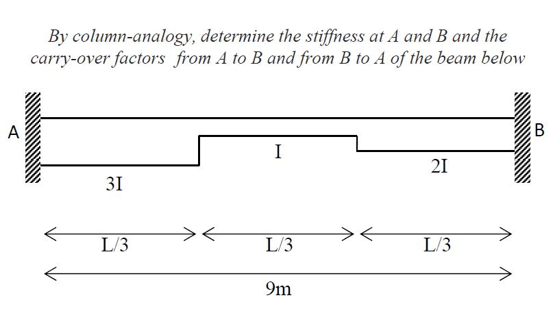 Solved By column-analogy, determine the stiffness at A and B | Chegg.com