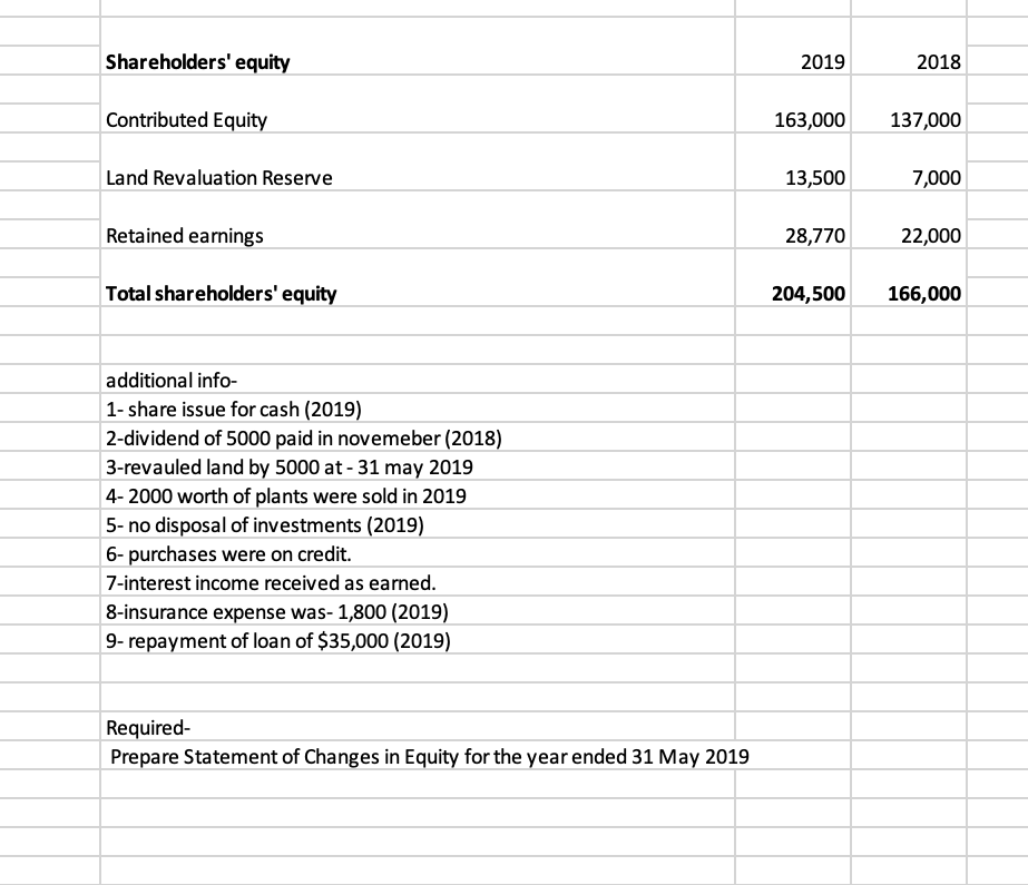 Solved Shareholders' equity 2019 2018 Contributed Equity | Chegg.com