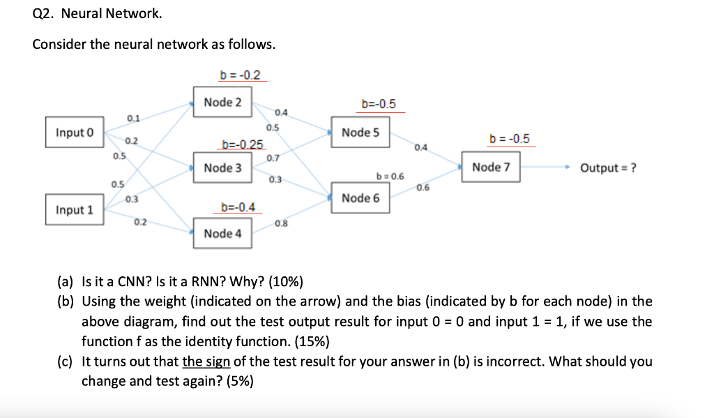 Solved Q2. Neural Network. Consider the neural network as | Chegg.com