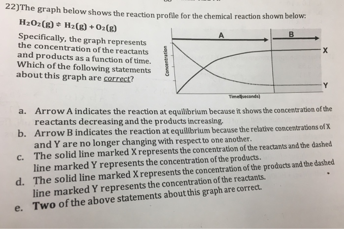 Solved The graph below shows the reaction profile for the | Chegg.com