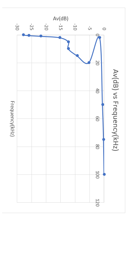 Table 10.1: High-Pass Filter Circuit readingsAv(dB) | Chegg.com