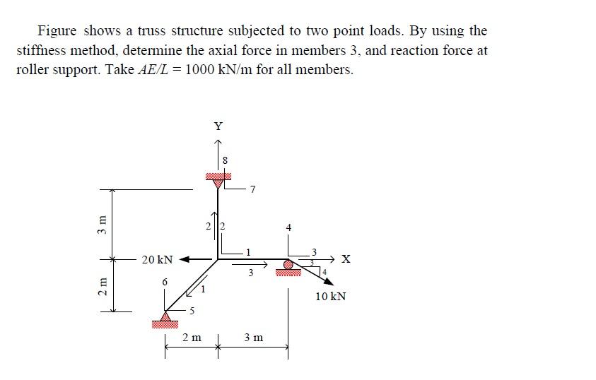 Solved Figure shows a truss structure subjected to two point | Chegg.com