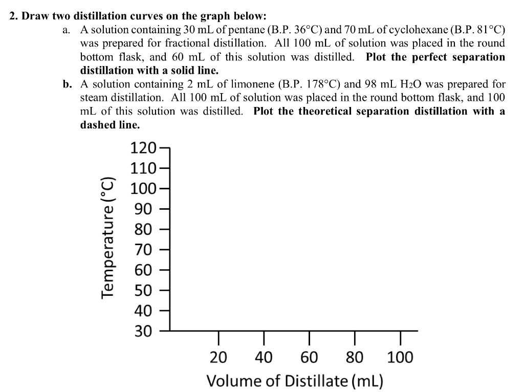 Solved 2. Draw two distillation curves on the graph below: | Chegg.com