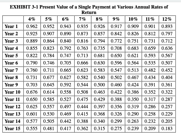 Solved EXHIBIT 3-1 Present Value of a Single Payment at | Chegg.com