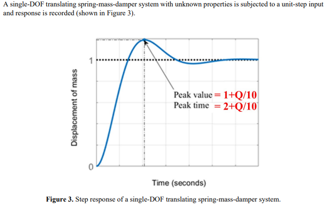 Solved A single-DOF translating spring-mass-damper system | Chegg.com Solved A single-DOF translating spring-mass-damper system | Chegg.com