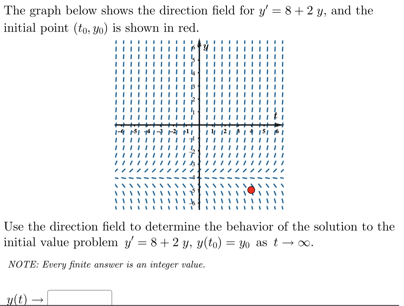 Solved The graph below shows the direction field for y' = | Chegg.com
