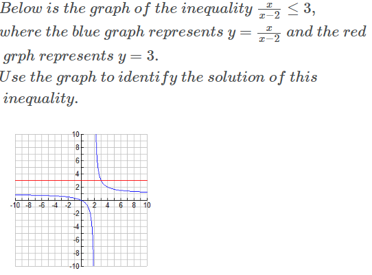Solved Below is the graph of the inequality