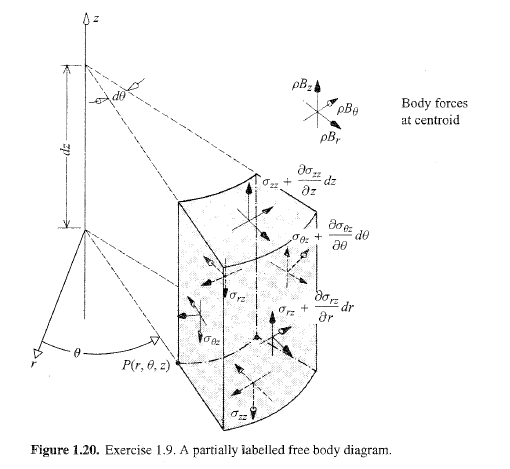 Solved Body forces at centroid Nigure 1.Lv. Exercise 1.Y. A | Chegg.com