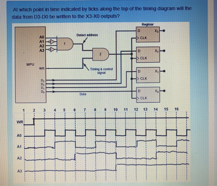 Solved At which point in time indicated by ticks along the | Chegg.com