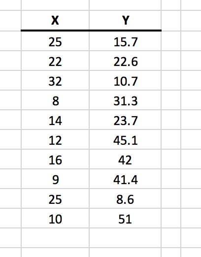 Solved Instructions for Excel Assignment 2 a) Using the data | Chegg.com