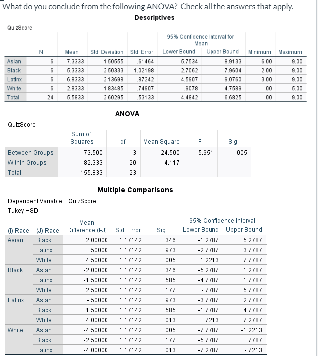 Solved What do you conclude from the following ANOVA? Check | Chegg.com