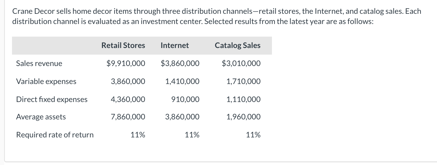Solved Calculate the current residual income for each | Chegg.com