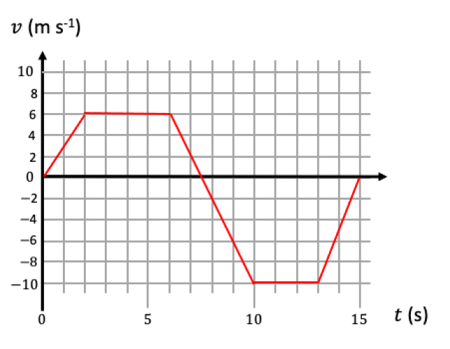 Solved Use the position time and velocity-time graphs below | Chegg.com