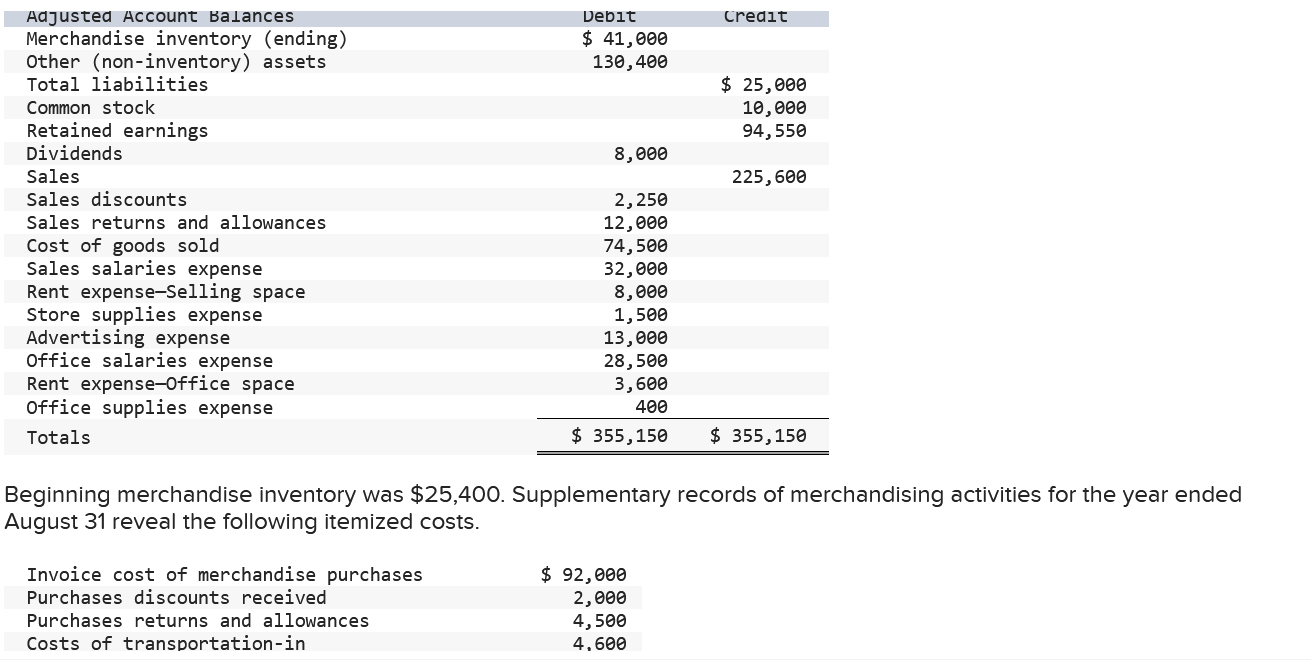 Solved Adjusted Account Balances Merchandise inventory | Chegg.com