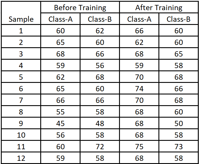 Solved 1. The test score data from the sample of training | Chegg.com