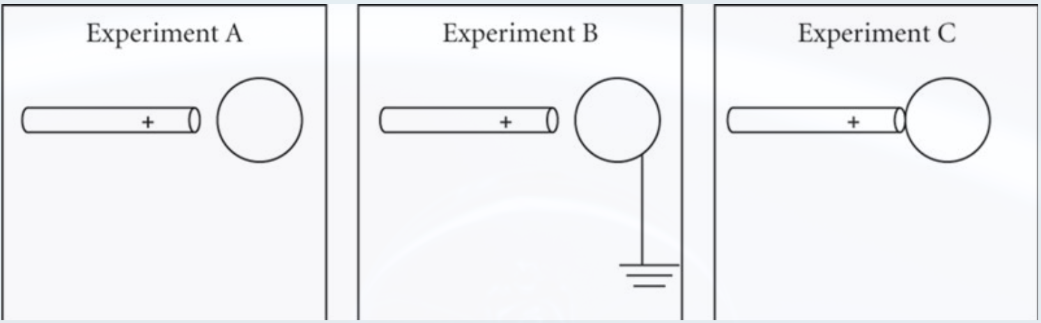 Solved A plastic rod rubbed with wool was used to charge a | Chegg.com