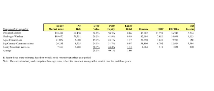 Finance 350 Team Case 3 AirThread Connections: | Chegg.com