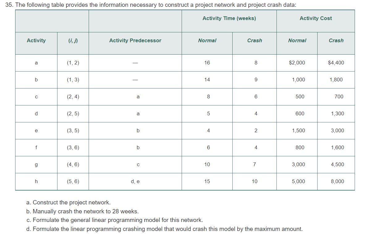 a. Construct the project network. b. Manually crash | Chegg.com