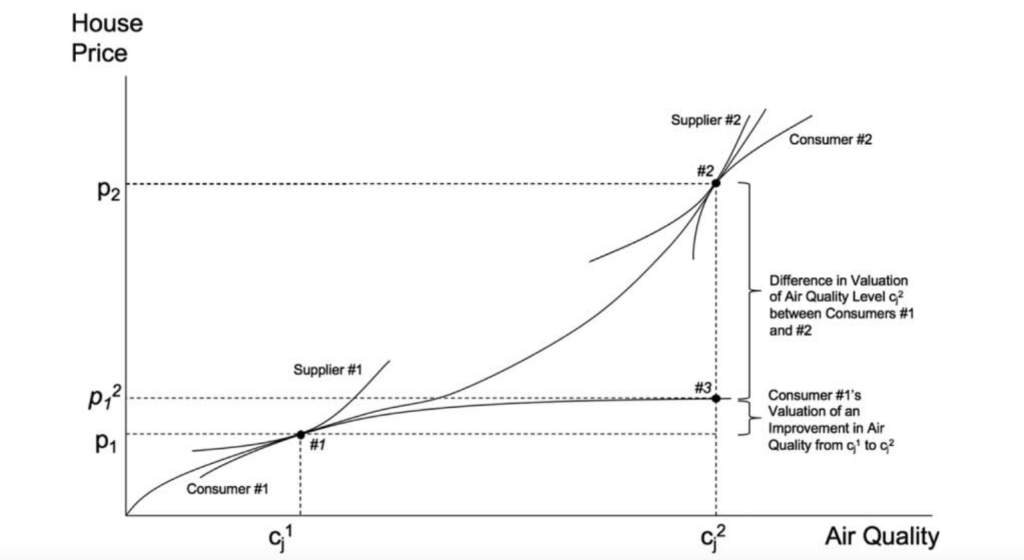 Solved The Hedonic model a. In the standard graph of the | Chegg.com