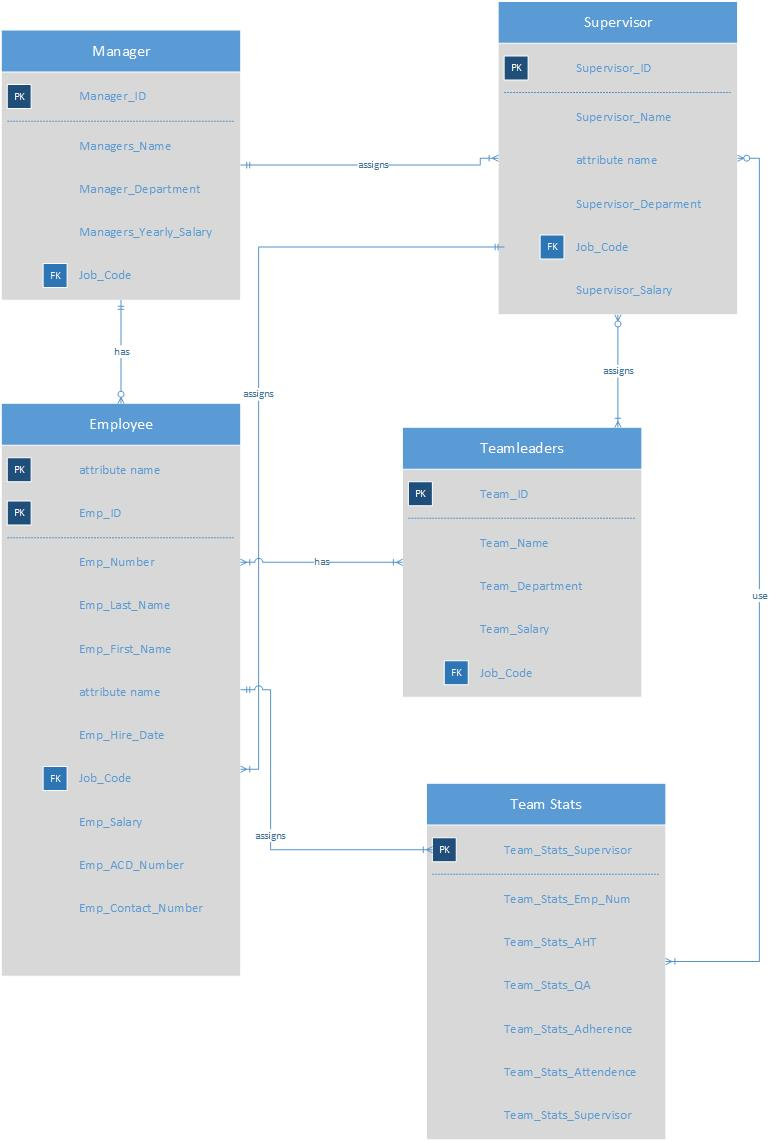 Solved 1. Whats wrong with this ERD? 2.Make changes and | Chegg.com