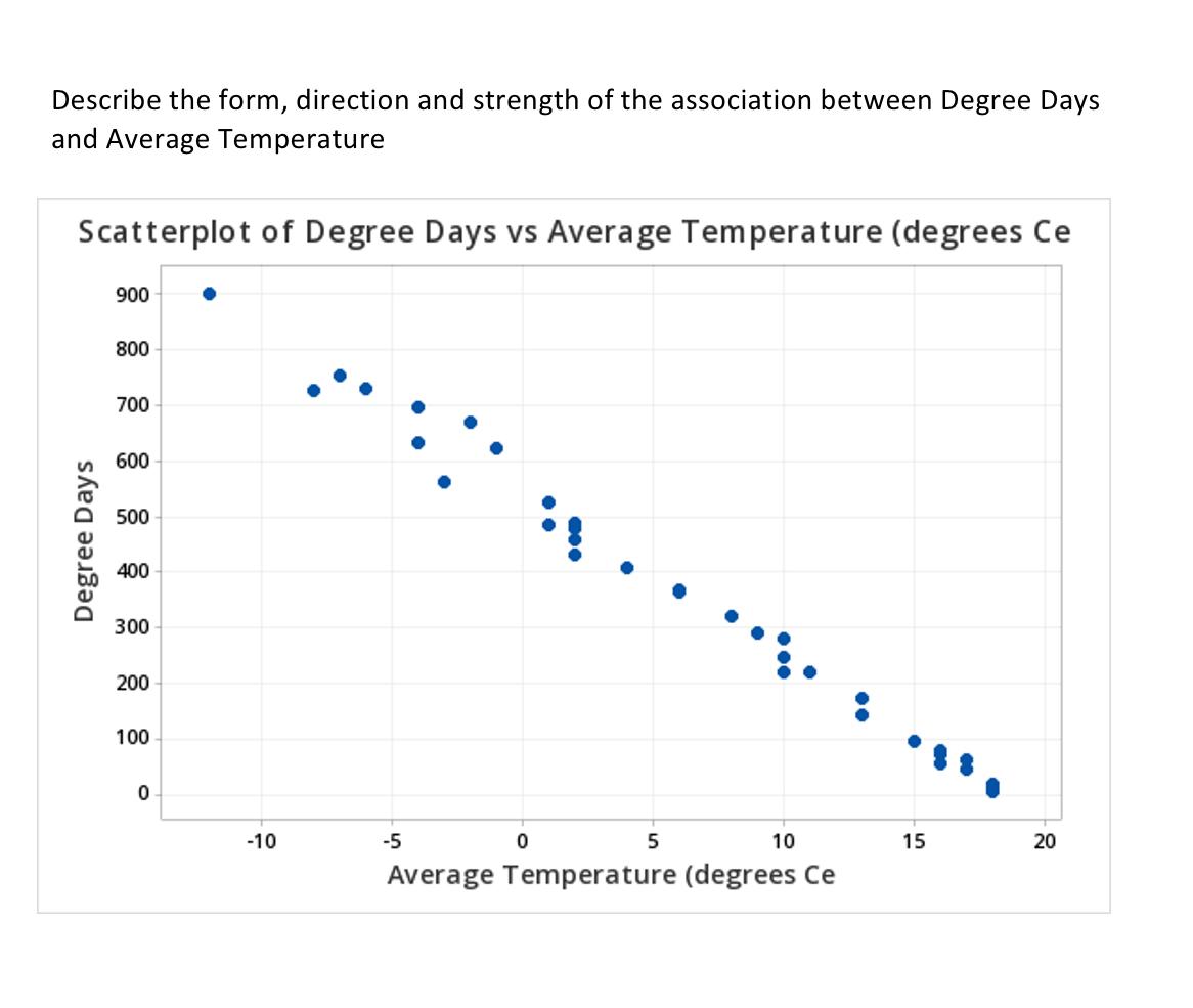 Solved Describe the form, direction and strength of the | Chegg.com
