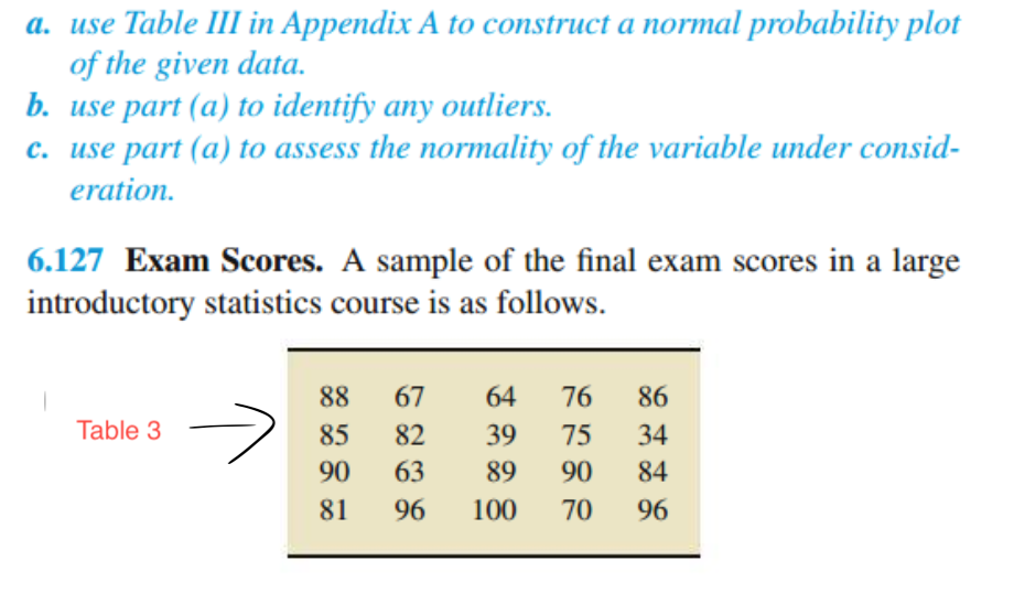 Solved a. use Table III in Appendix A to construct a normal | Chegg.com